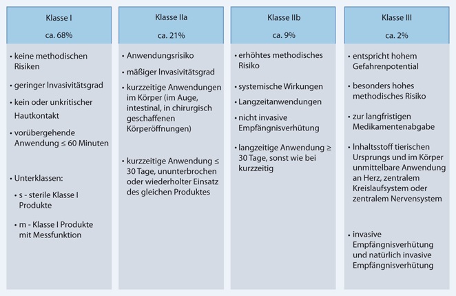 Nutzenbewertung von Medizinprodukten in der chirurgischen Praxis ...