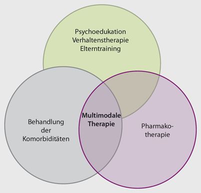 ADHS im Kindesalter | SpringerLink