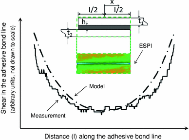 The significance of lap-shear testing of wood adhesive bonds by means ...