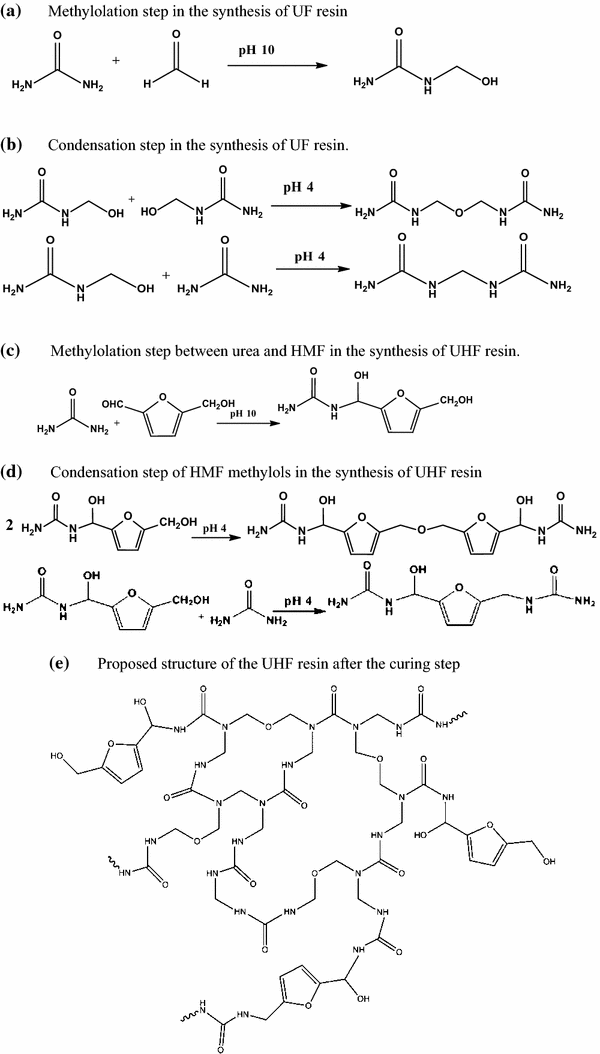 Hydroxymethyl furfural-modified urea–formaldehyde resin: synthesis and ...