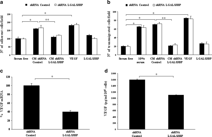 LGALS3BP, lectin galactoside-binding soluble 3 binding protein, induces ...