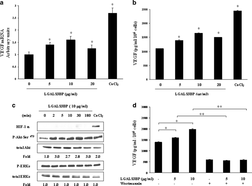 LGALS3BP, lectin galactoside-binding soluble 3 binding protein, induces ...