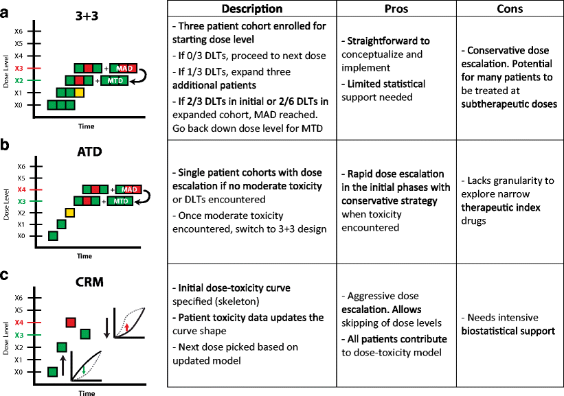Evolution of early phase clinical trials in oncology | SpringerLink