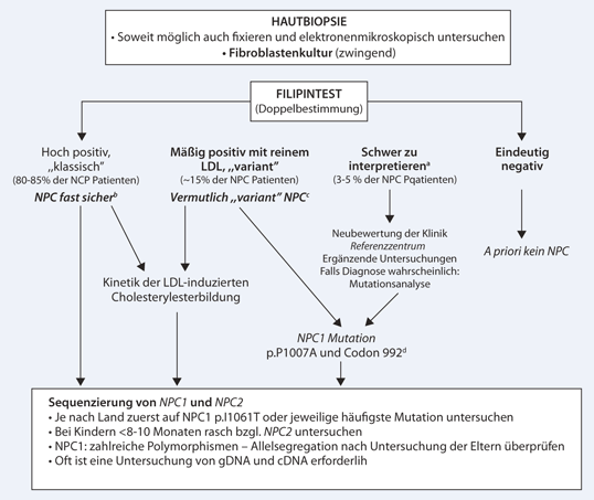 Morbus Niemann-Pick Typ C | SpringerLink
