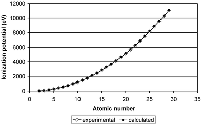 A simple formula for calculating the ionization potential of two ...