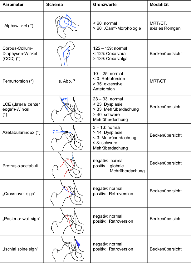 Impingement der Hüfte | SpringerLink