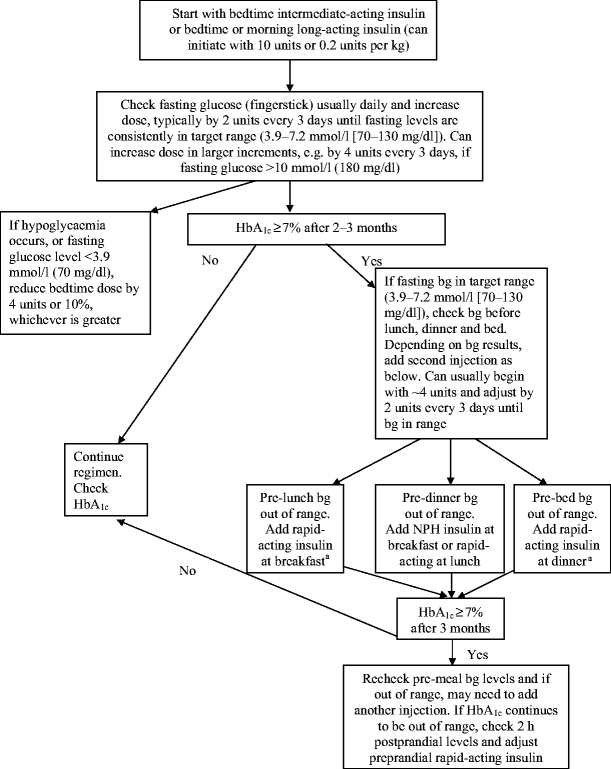 Medical management of hyperglycaemia in type 2 diabetes mellitus: a ...