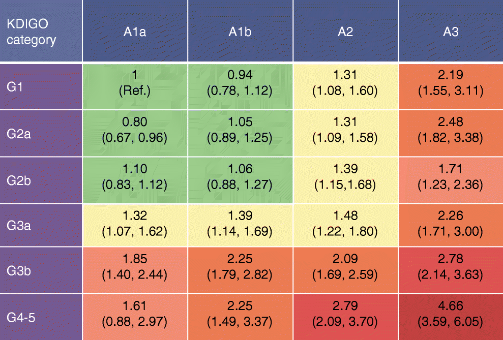 Non-albuminuric renal impairment is a strong predictor of mortality in ...