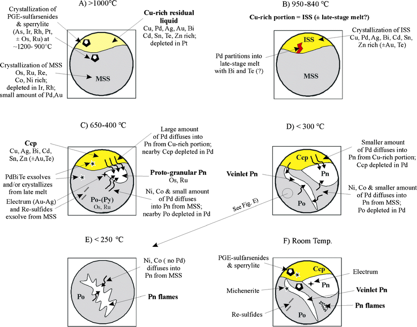 The distribution of platinum group elements (PGE) and other chalcophile ...