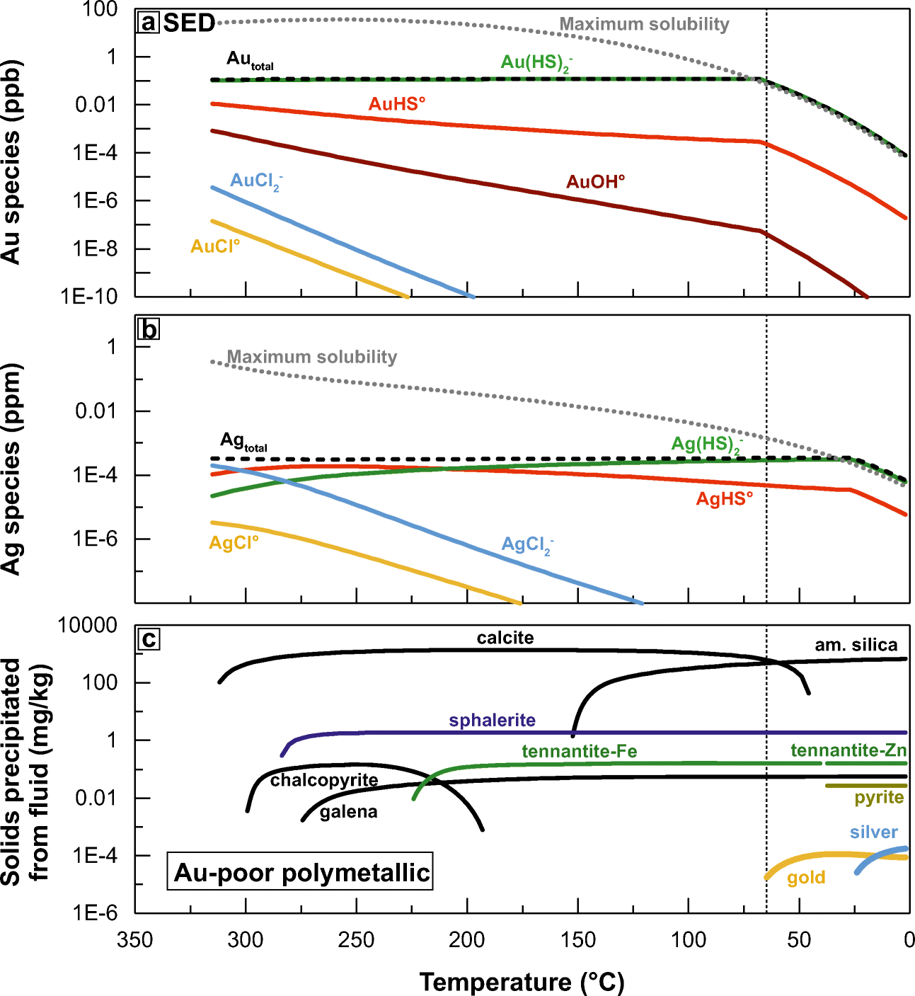Divining gold in seafloor polymetallic massive sulfide systems ...