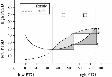 The relationship between post traumatic stress disorder and post ...