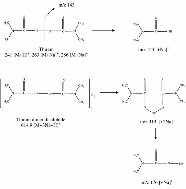 Isolation and Simultaneous LC Analysis of Thiram and Its Less Toxic ...