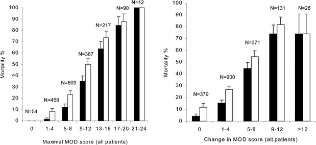 Validation of the multiple organ dysfunction (MOD) score in critically ...