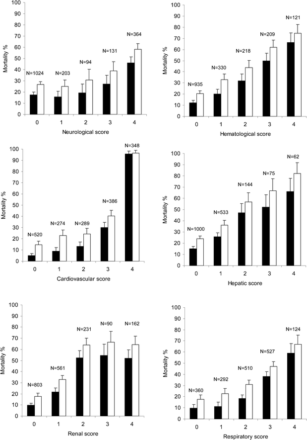 Validation of the multiple organ dysfunction (MOD) score in critically ...