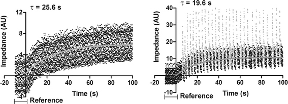 Regional respiratory time constants during lung recruitment in high ...