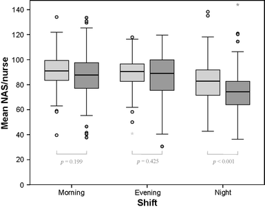 Measuring the nursing workload per shift in the ICU | SpringerLink
