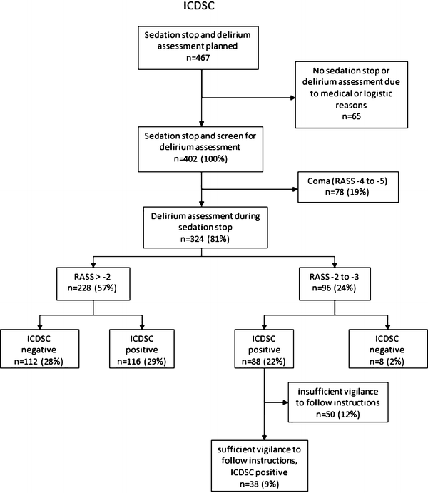 Effect of sedation level on the prevalence of delirium when assessed ...
