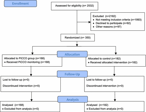 Effectiveness of treatment based on PiCCO parameters in critically ill ...