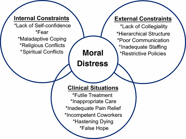 Moral distress in ICU nurses | SpringerLink