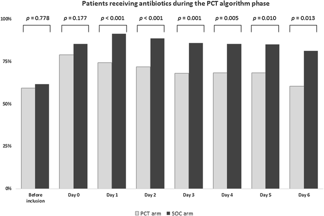 Procalcitonin algorithm to guide initial antibiotic therapy in acute ...