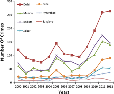 Crime detection and criminal identification in India using data mining ...