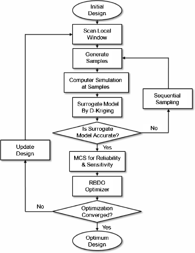 Sampling-based RBDO using the stochastic sensitivity analysis and Dynamic Kriging method ...
