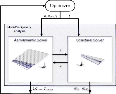 pyOpt: a Python-based object-oriented framework for nonlinear constrained optimization ...