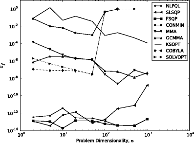 pyOpt: a Python-based object-oriented framework for nonlinear constrained optimization ...