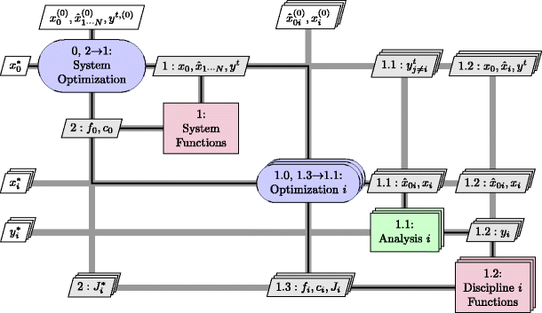 Extensions to the design structure matrix for the description of ...