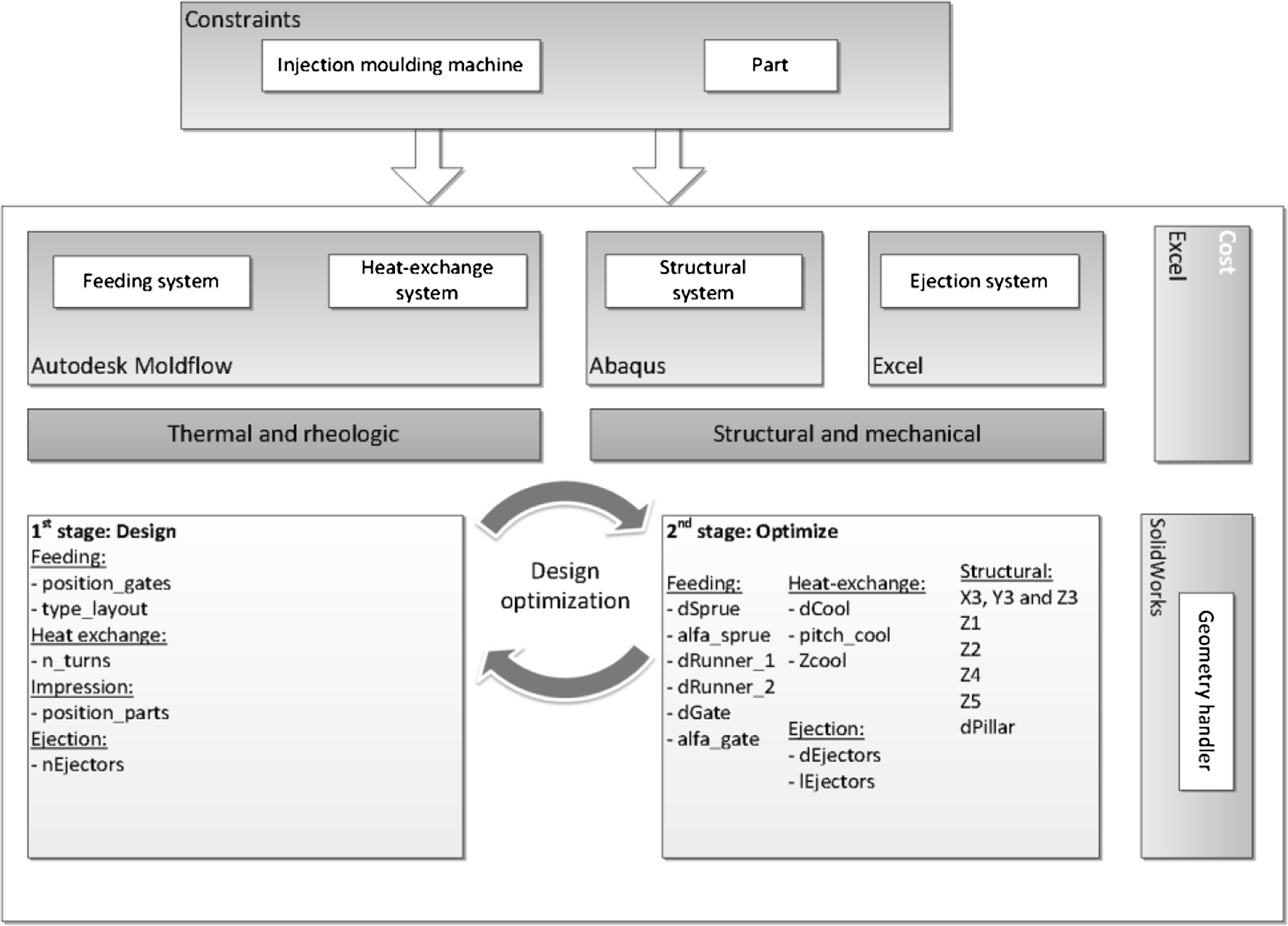 A multidisciplinary framework to support the design of injection mold ...