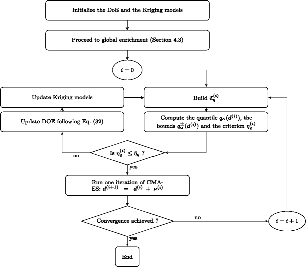 Quantile-based optimization under uncertainties using adaptive Kriging surrogate models ...