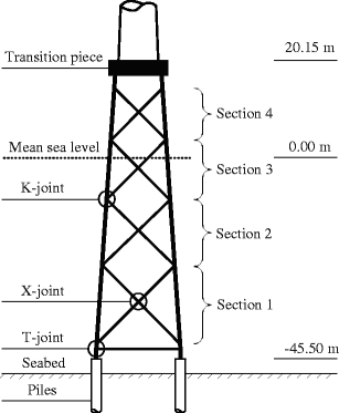 Structural optimization with fatigue and ultimate limit constraints of ...