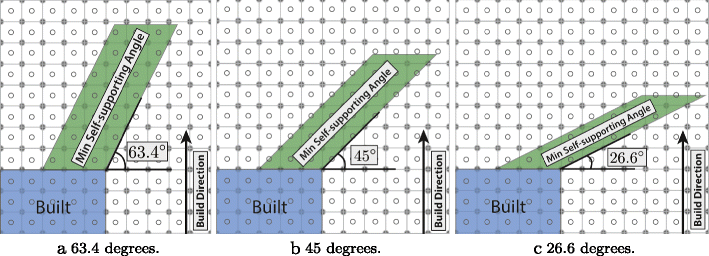 Topology optimization considering overhang constraints: Eliminating sacrificial support material ...
