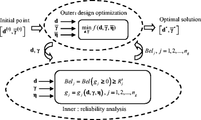 A decoupling approach for evidence-theory-based reliability design optimization | SpringerLink