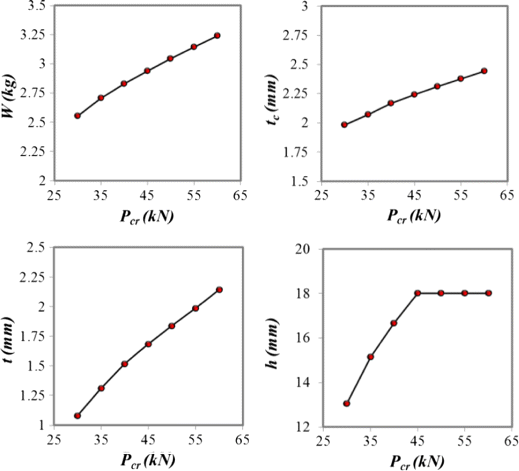 Enhanced single-loop method for efficient reliability-based design optimization with complex ...