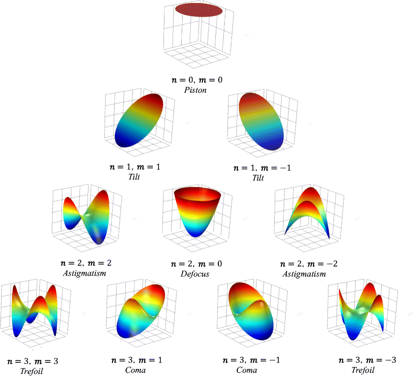 A heuristic approach for actuator layout designs in deformable mirror ...