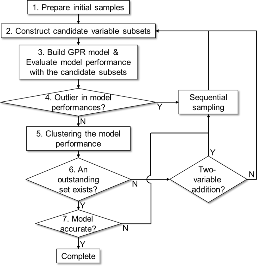 Variable Selection Using Gaussian Process Regression Based Metrics For High Dimensional Model