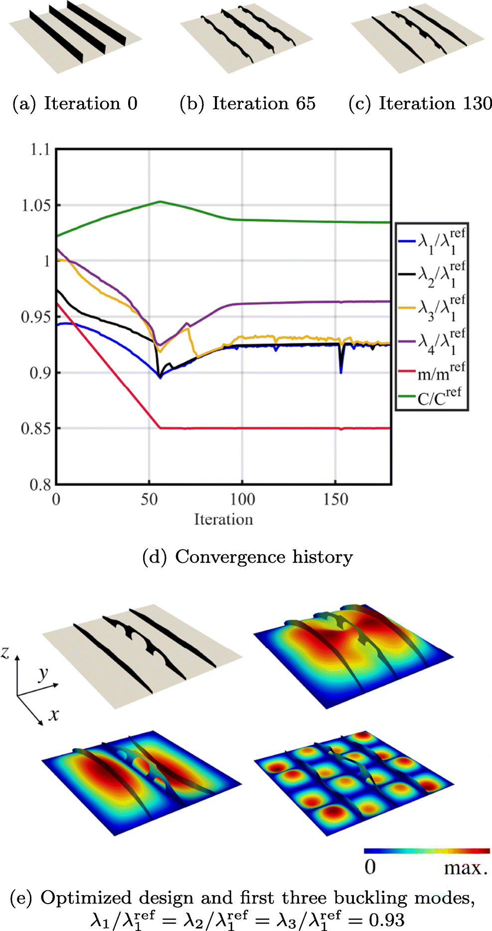 A level set topology optimization method for the buckling of shell structures | SpringerLink