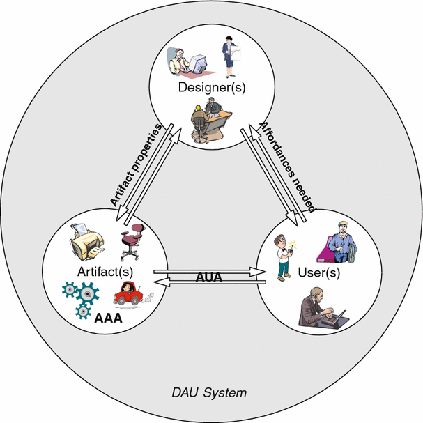 Affordance based design: a relational theory for design | SpringerLink