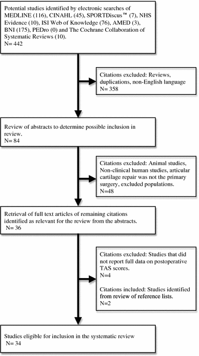 The use of the Tegner Activity Scale for articular cartilage repair of ...