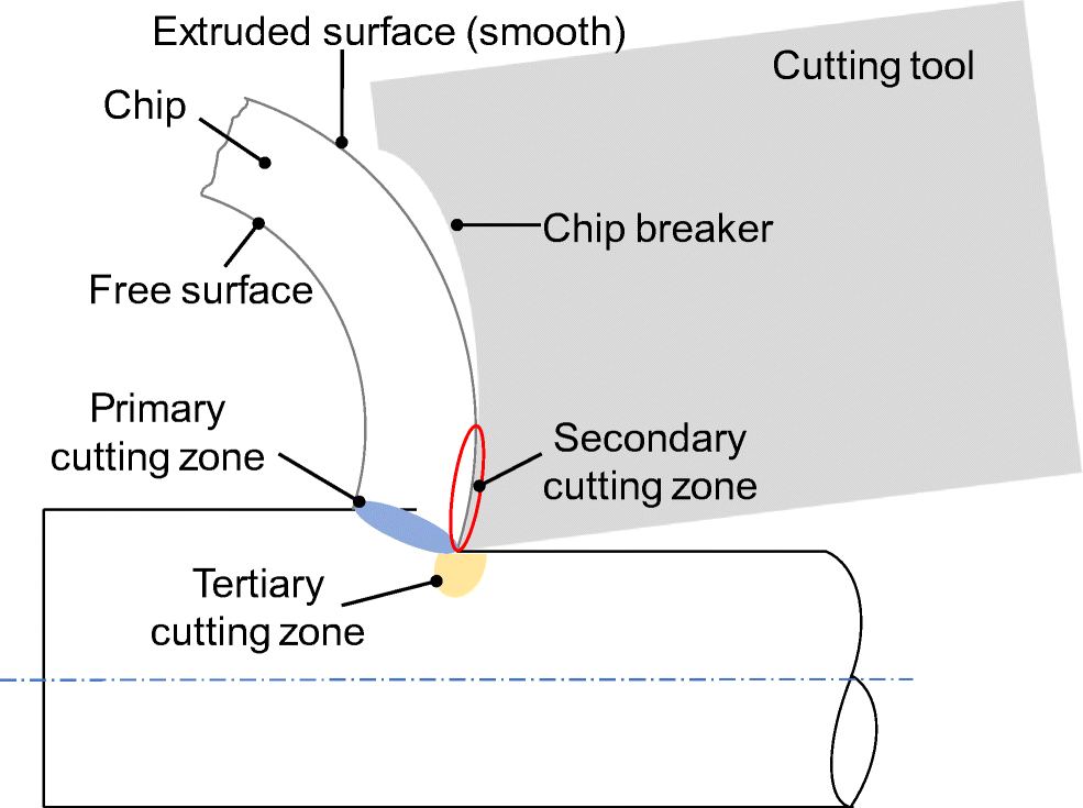 A new low-feed chip breaking tool and its effect on chip morphology ...