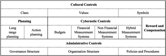 Management control systems: a review | SpringerLink