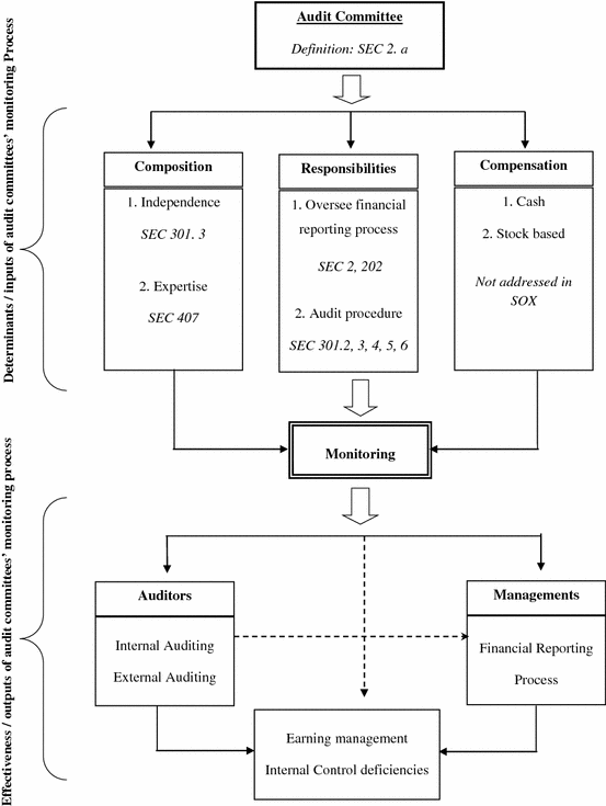 Audit committee composition and effectiveness: a review of post-SOX ...