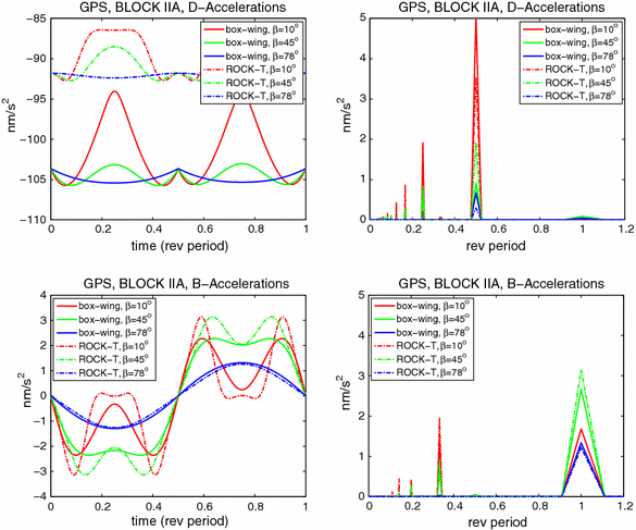 CODE’s new solar radiation pressure model for GNSS orbit determination ...