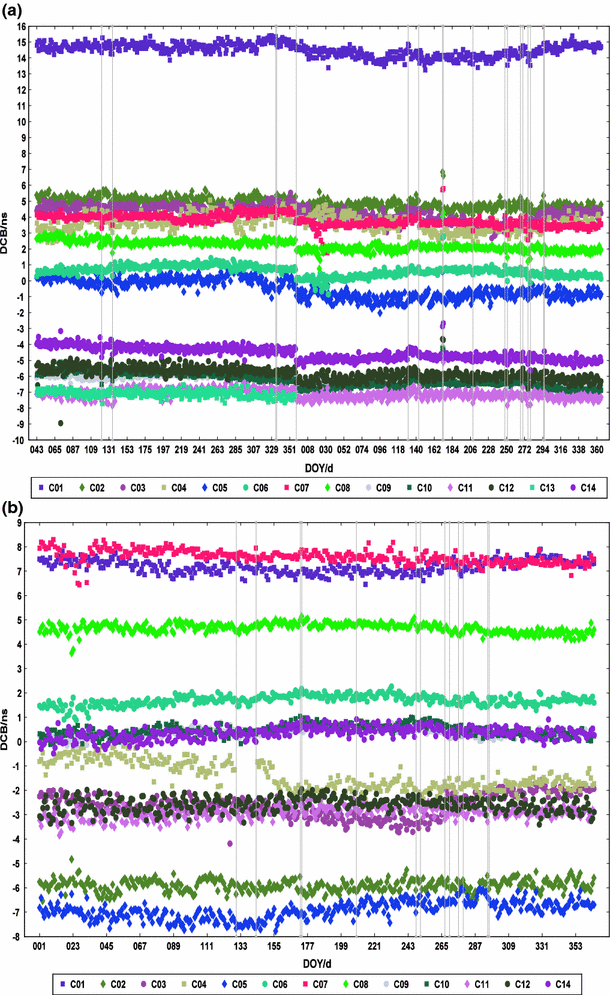 Estimation of differential code biases for Beidou navigation system using multi-GNSS ...