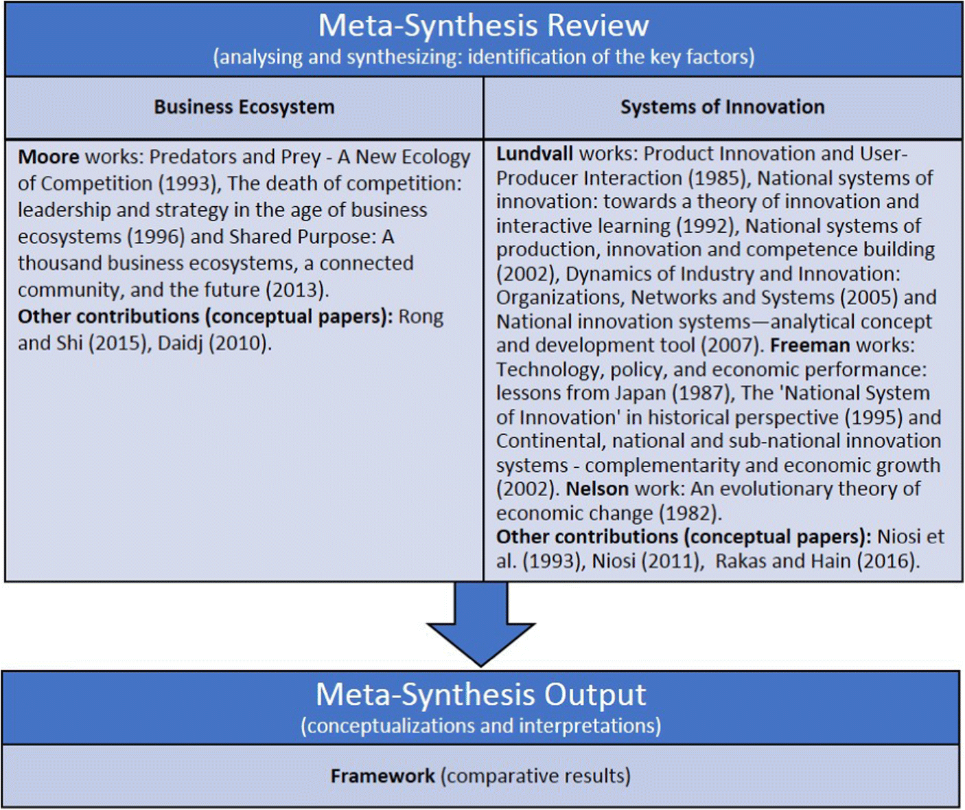 Systems of innovation and innovation ecosystems: a literature review in ...