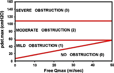 Normal urodynamic parameters in women | SpringerLink