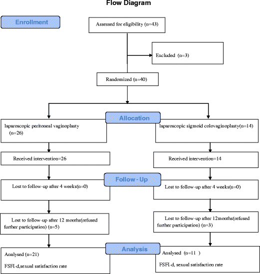 Prospective randomized comparison of laparoscopic peritoneal ...