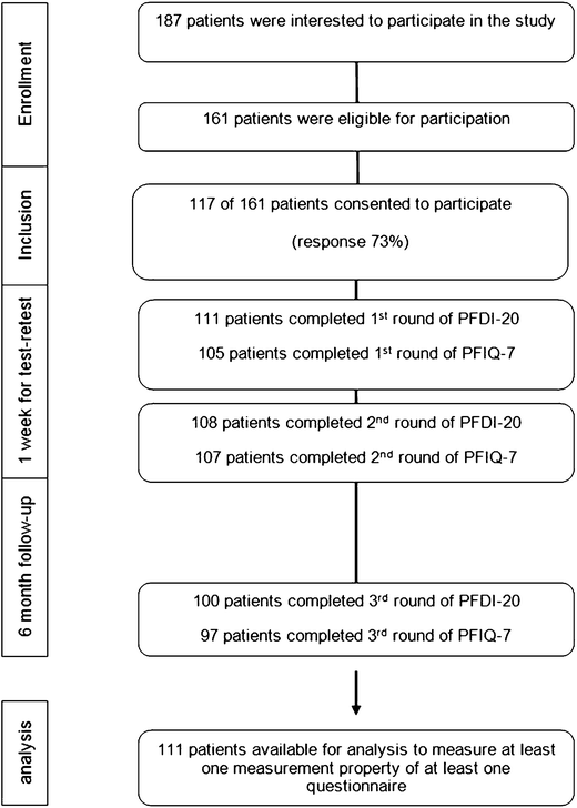 Validation of the Pelvic Floor Distress Inventory (PFDI-20) and Pelvic ...