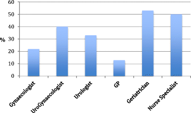 Anticholinergic prescription: are healthcare professionals the real ...